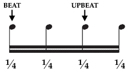 Rhythm explained, rhythm exercises by Daniel Laberge